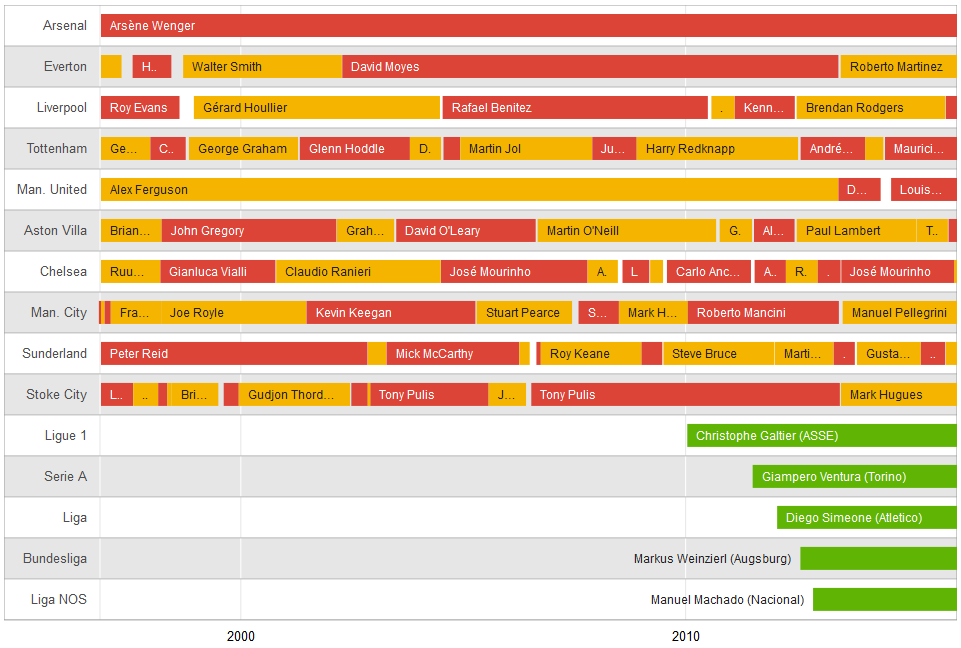 GitHub - BenoitFuric/multiple-timeline: Display multiple timelines in one : example with Arsène ...